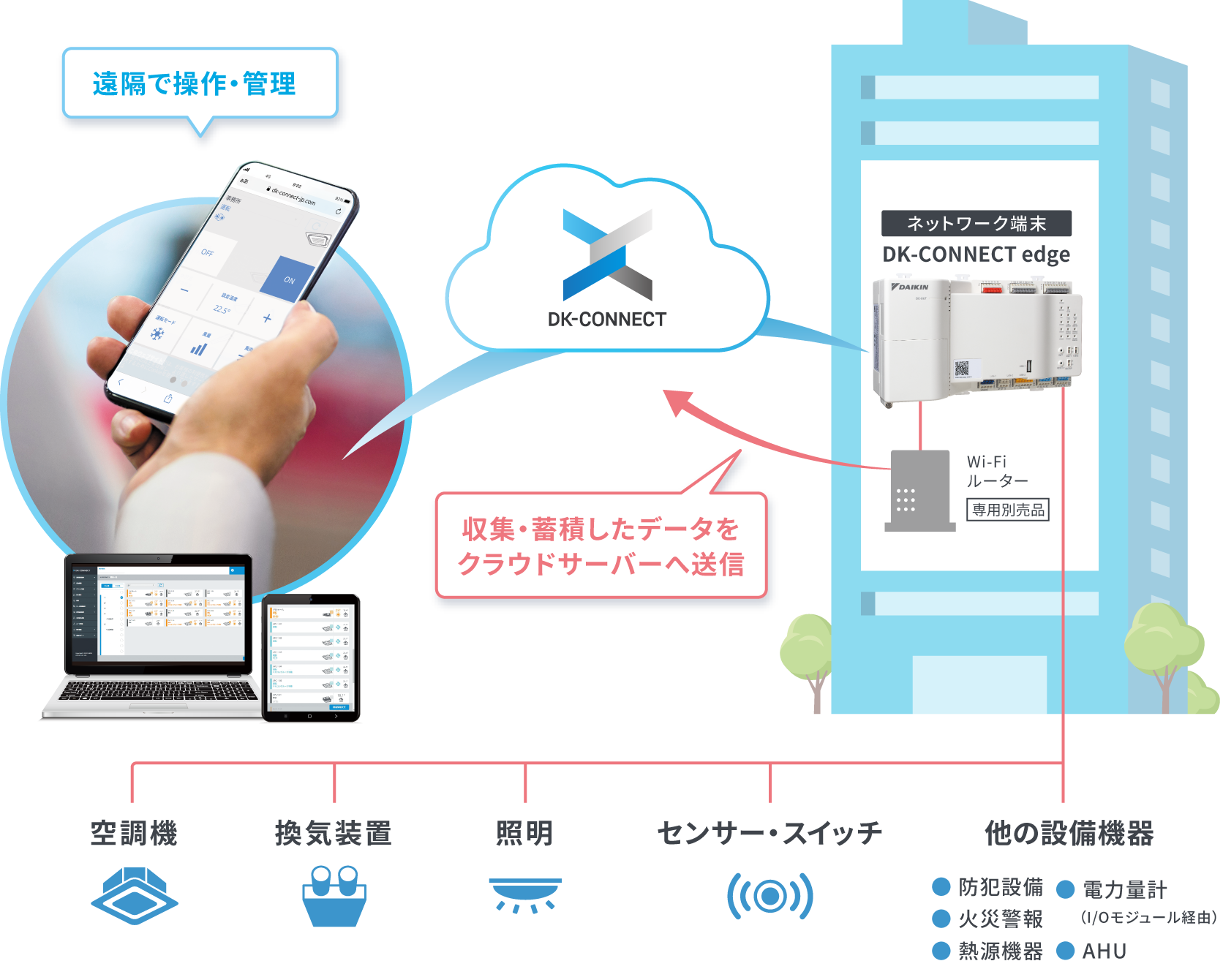 DK-CONNECTとは｜DK-CONNECT｜ダイキン工業株式会社