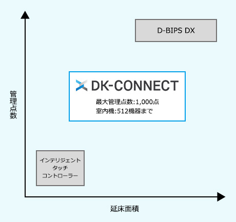 DK-CONNECT｜ダイキン工業株式会社