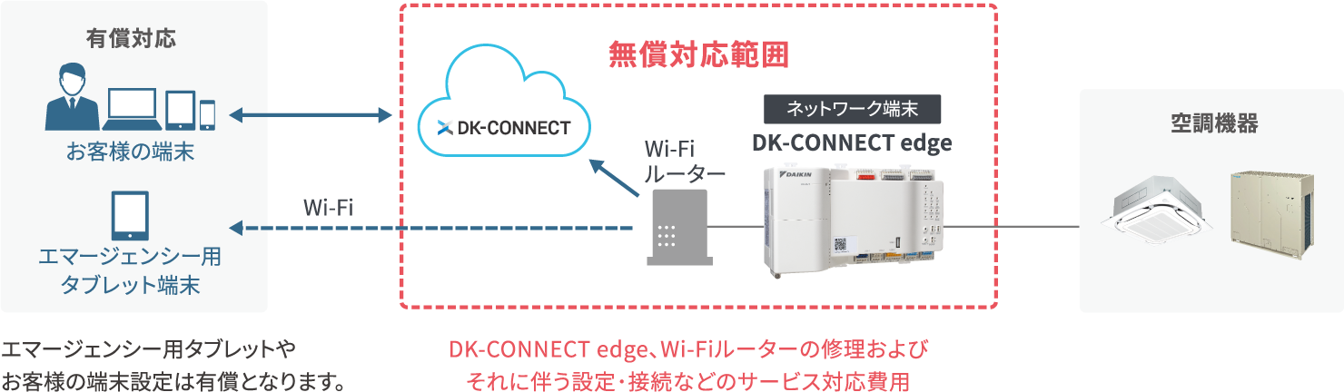 通信安心パック｜サービス紹介｜DK-CONNECT｜ダイキン工業株式会社