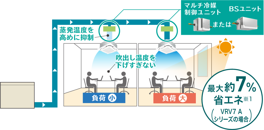 特長-快適性 | VRV 7シリーズ（R32） | 業務用マルチエアコン（ビル用マルチ） | ダイキン工業株式会社