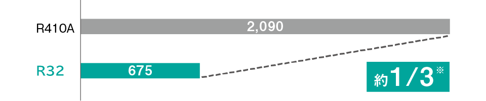 VRV 7シリーズ | 業務用マルチエアコン（ビル用マルチ） | ダイキン工業株式会社