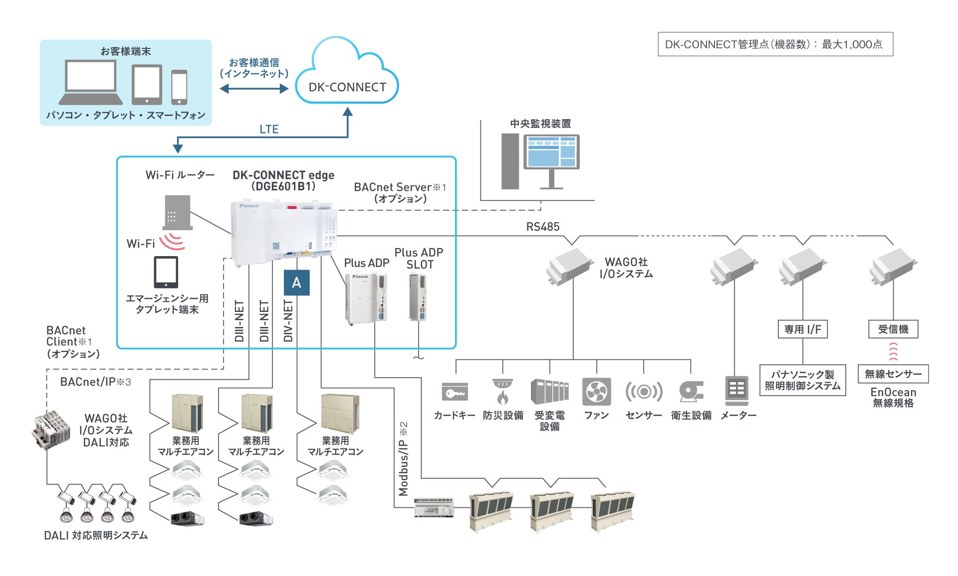製品・システム構成｜DK-CONNECT｜ダイキン工業株式会社