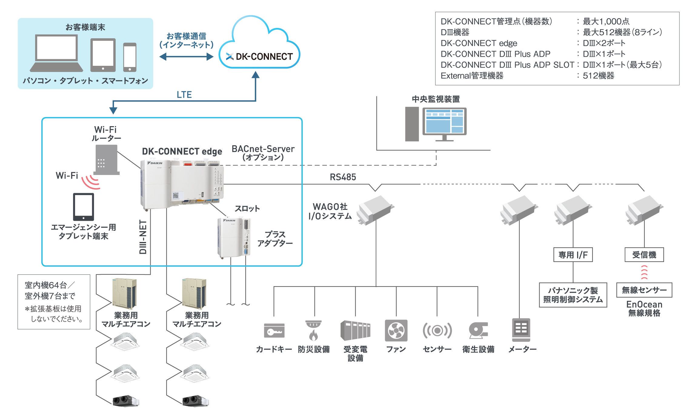 製品・システム構成｜DK-CONNECT｜ダイキン工業株式会社