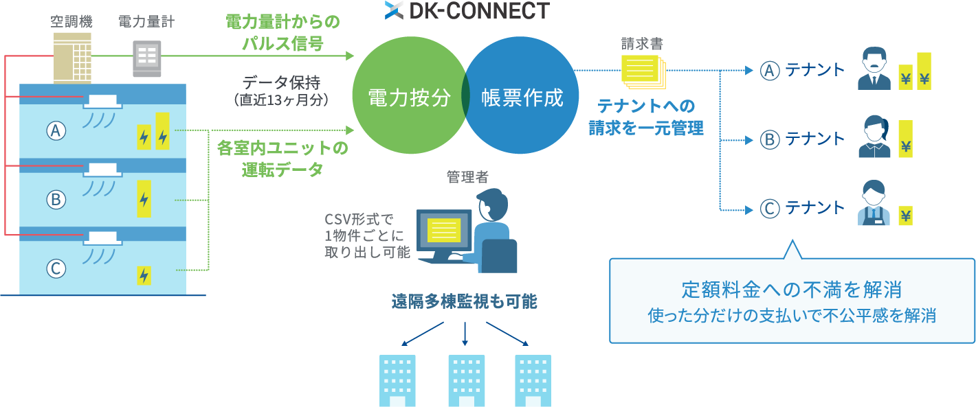 料金管理機能｜サービス紹介｜DK-CONNECT｜ダイキン工業株式会社