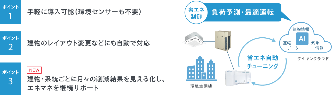 遠隔自動省エネ制御｜サービス紹介｜DK-CONNECT｜ダイキン工業株式会社