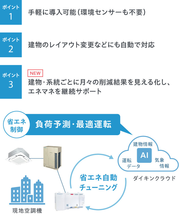 遠隔自動省エネ制御｜サービス紹介｜DK-CONNECT｜ダイキン工業株式会社